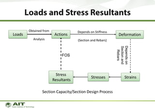 Introduction to Capacity-based Seismic Design | PDF