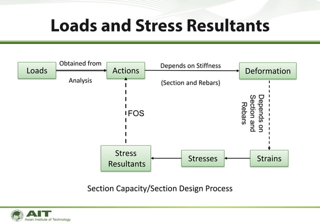 Introduction to Capacity-based Seismic Design | PDF