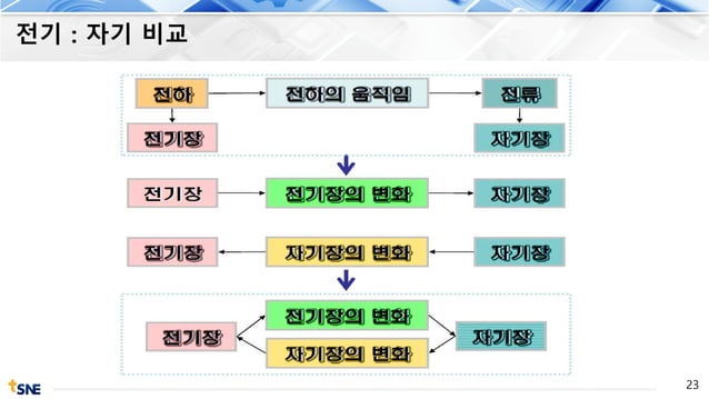 1 PCB SI PI EMI EMC 이론 및 해석 - Introduction.pdf