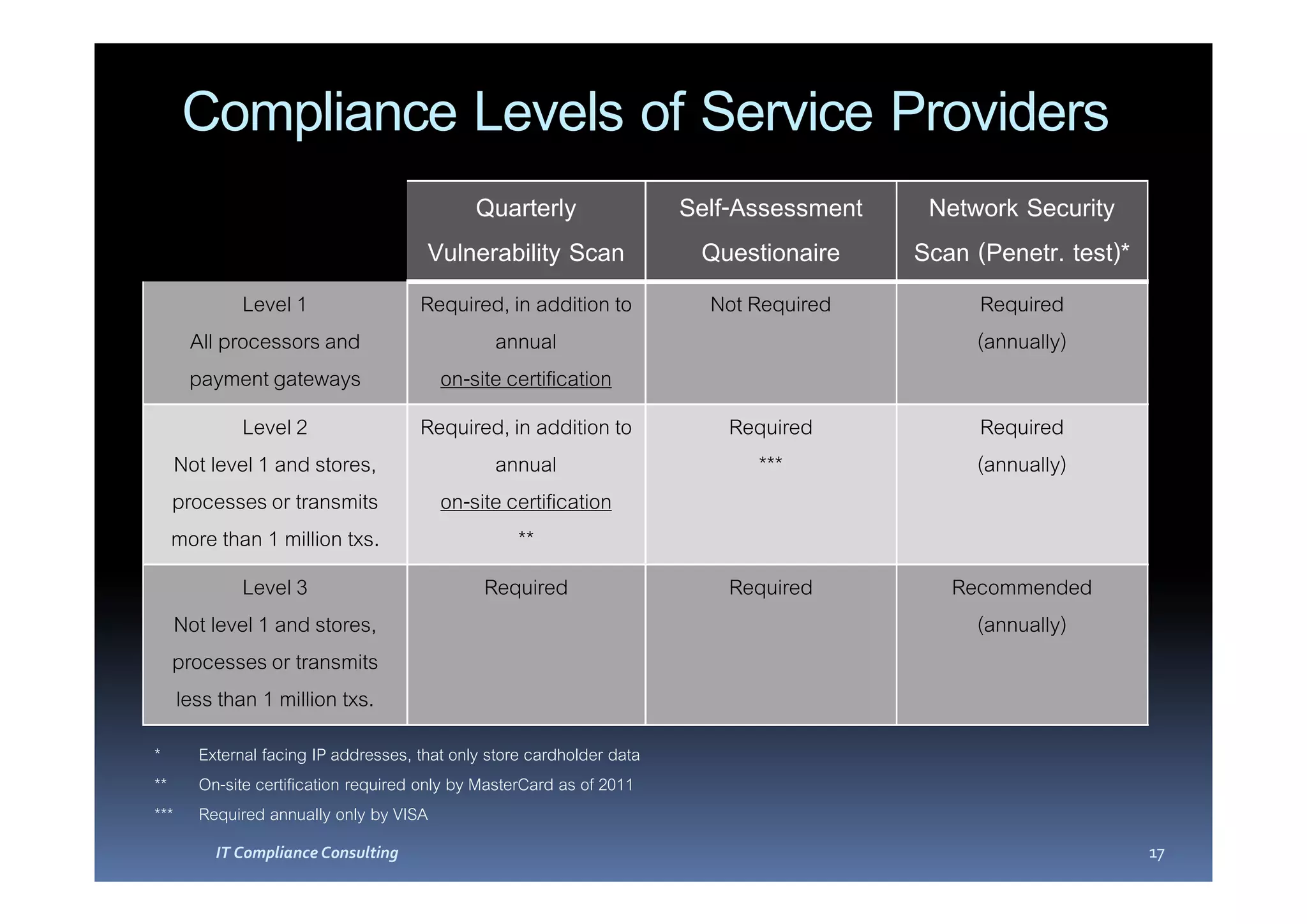 1. PCI Compliance Overview | PDF