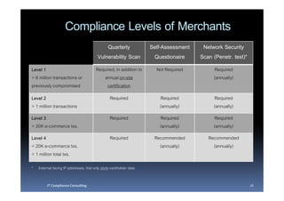 1. PCI Compliance Overview | PDF