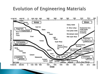 PENDAHULUAN Materi Material Teknik 1.ppt