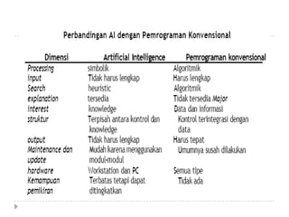 1 pengantar ai | PDF