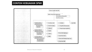 1 Pengantar Menyusun Dokumen Kebijakan SPMI 2020 bimtek.pptx
