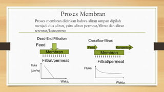 1Kuliah Pengantar Teknologi Membran.pptx