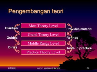 1 Pengembangan teori.ppt