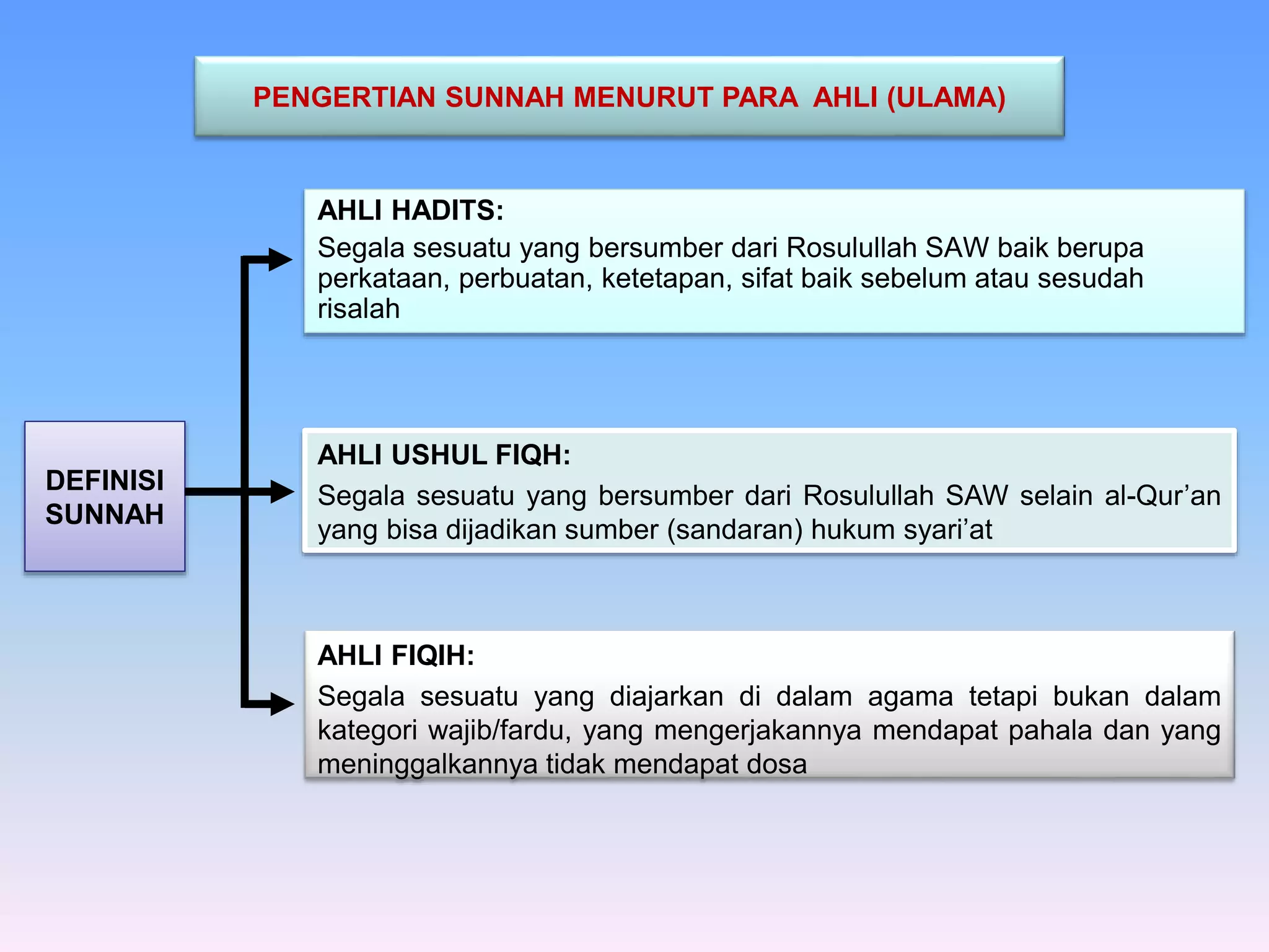 1 pengertian hadits sunnah khabar_atsar | PPTX