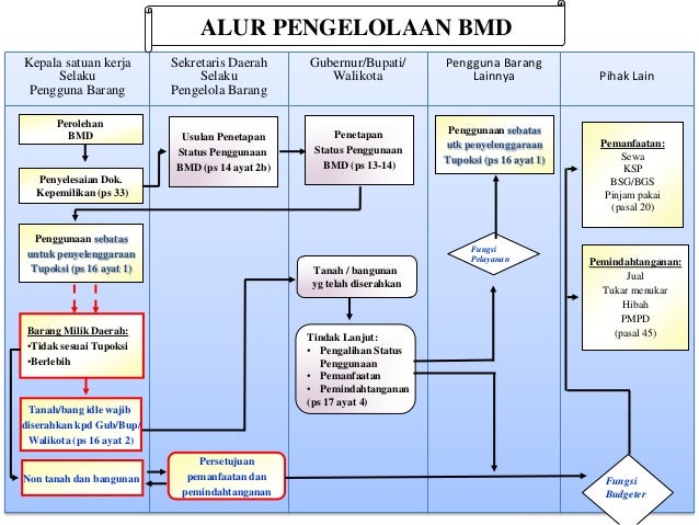 pengertian penatausahaan Barang Milik Daerah