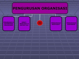 1 pengurusan organisasi | PPT