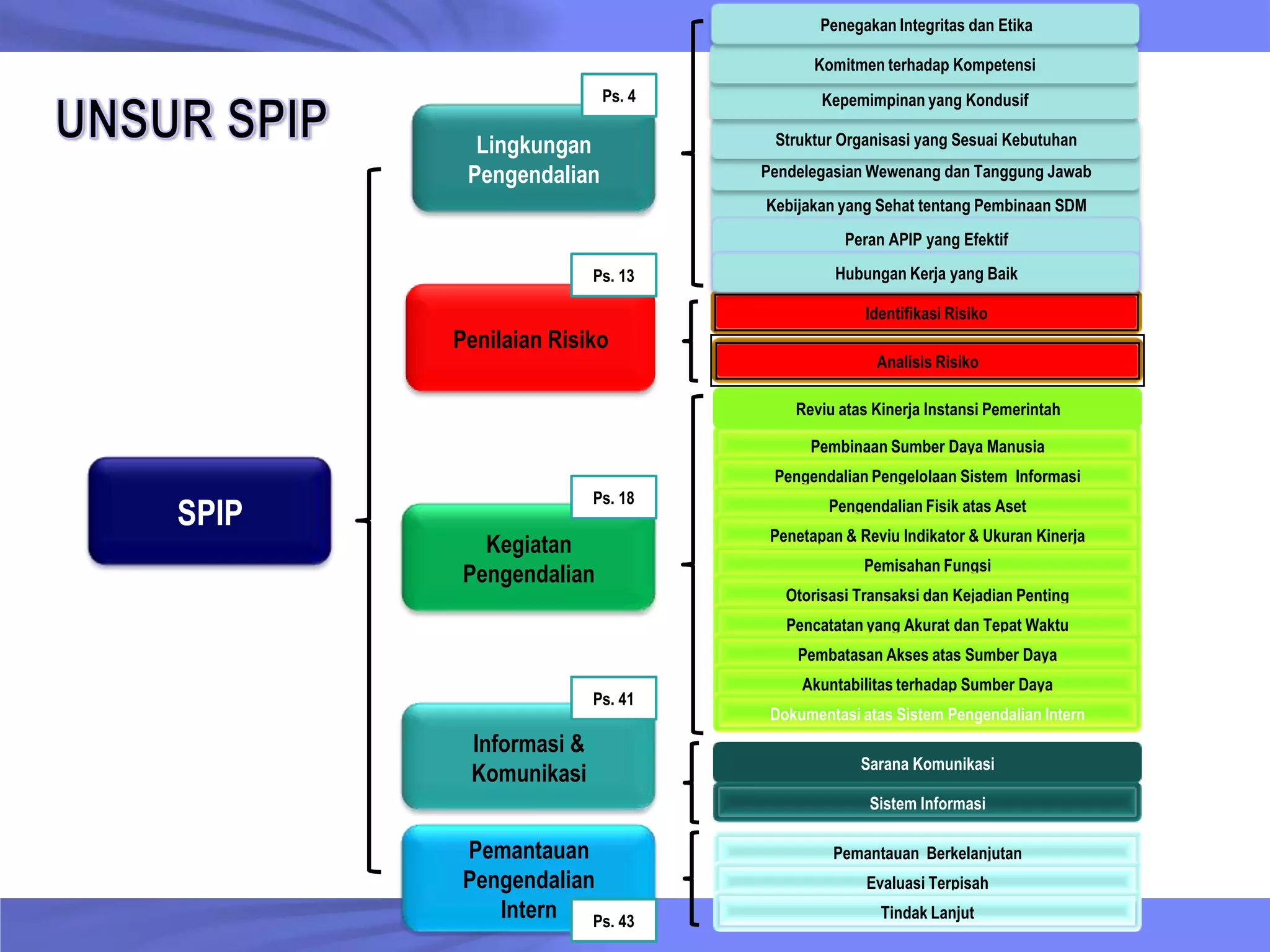 SPIP DAN AKUNTABILITAS KEUANGAN MENUJU GOOD GOVERNANCE | PPTX