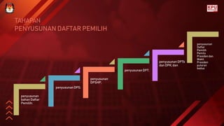 1 PENYUSUNAN DAFTAR PEMILIH PEMILU 2024.pptx