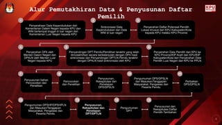1 PENYUSUNAN DAFTAR PEMILIH PEMILU 2024.pptx
