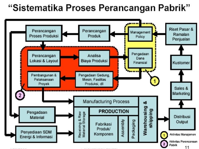 Perancangan Pabrik 1