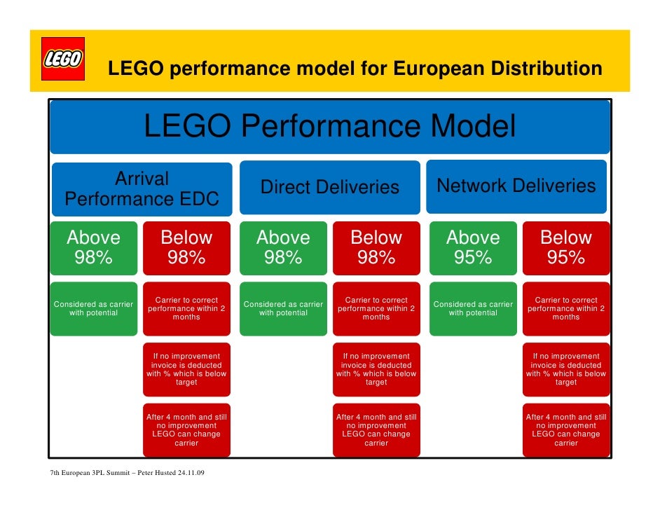 Peter Husted - Lego System on 'Proven Methods to Manage Supply Chain