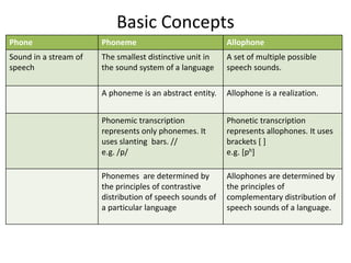 Phonology in English- Introduction | PPT