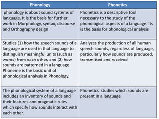 Phonology in English- Introduction | PPT