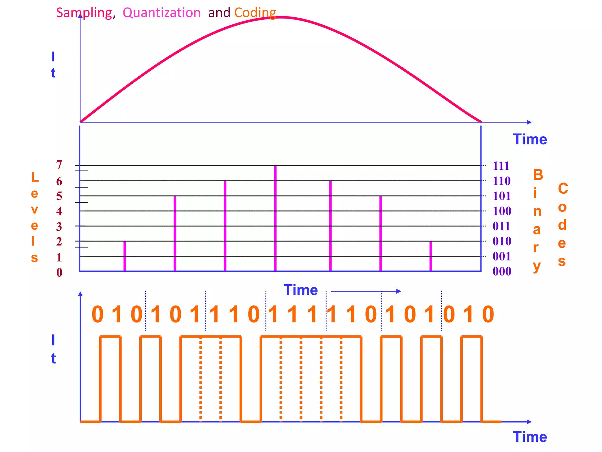 Pulse Modulation Pulse Amplitude Pam Pulse Width Pwmplmpdm Pulse Position Ppm Pulse