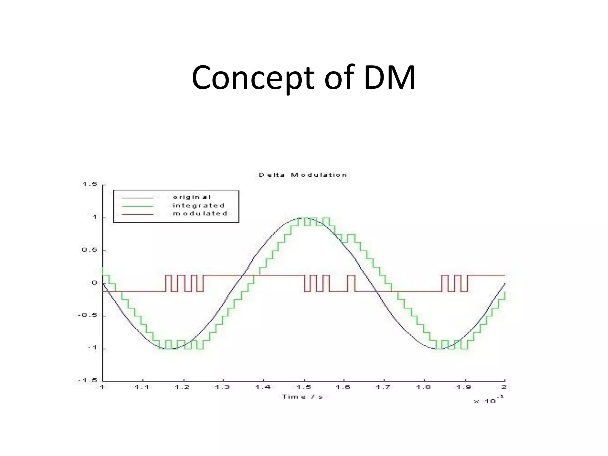 Pulse Modulation Pulse Amplitude Pam Pulse Width Pwm Plm Pdm