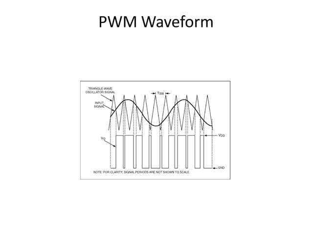 Pulse modulation, Pulse Amplitude (PAM), Pulse Width (PWM/PLM/PDM ...