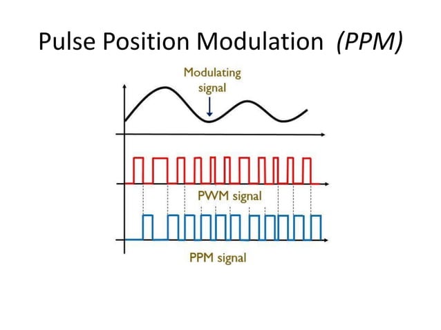 Pulse modulation, Pulse Amplitude (PAM), Pulse Width (PWM/PLM/PDM ...