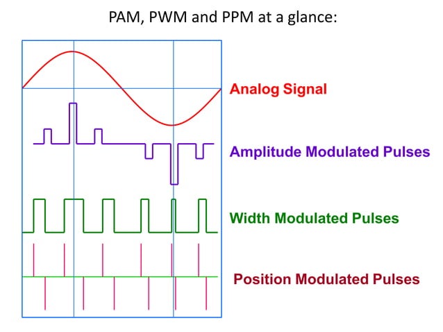 Pulse modulation, Pulse Amplitude (PAM), Pulse Width (PWM/PLM/PDM), Pulse Position (PPM), Pulse ...