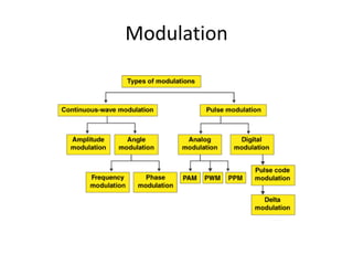 Pulse modulation, Pulse Amplitude (PAM), Pulse Width (PWM/PLM/PDM ...