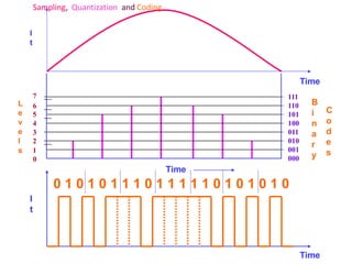 Pulse modulation, Pulse Amplitude (PAM), Pulse Width (PWM/PLM/PDM ...