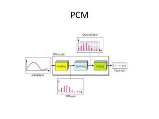 Pulse modulation, Pulse Amplitude (PAM), Pulse Width (PWM/PLM/PDM ...