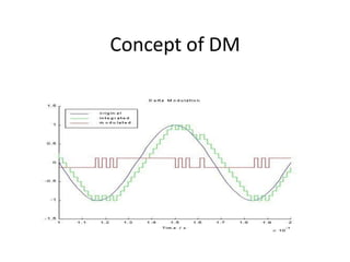 Pulse modulation, Pulse Amplitude (PAM), Pulse Width (PWM/PLM/PDM ...