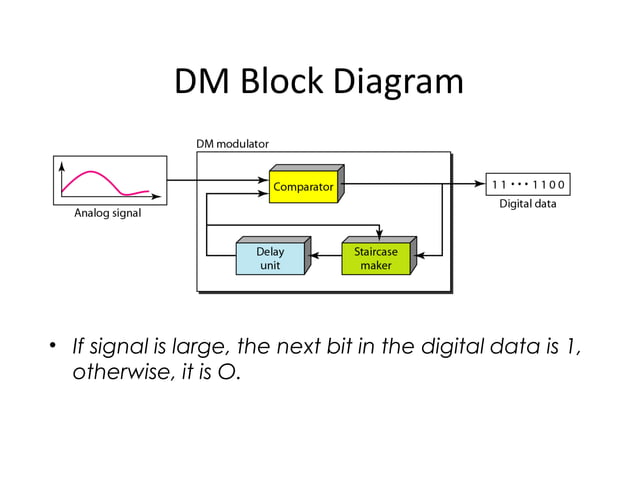 Pulse modulation, Pulse Amplitude (PAM), Pulse Width (PWM/PLM/PDM ...