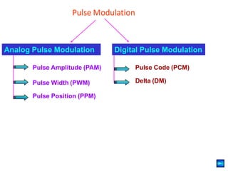 Pulse modulation, Pulse Amplitude (PAM), Pulse Width (PWM/PLM/PDM ...