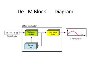 Pulse modulation, Pulse Amplitude (PAM), Pulse Width (PWM/PLM/PDM ...