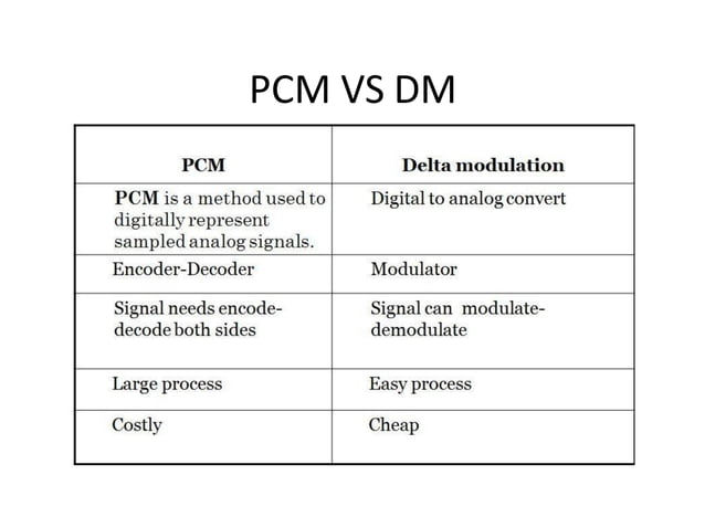 Pulse modulation, Pulse Amplitude (PAM), Pulse Width (PWM/PLM/PDM ...