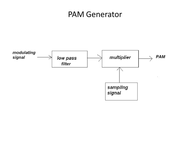 Pulse modulation, Pulse Amplitude (PAM), Pulse Width (PWM/PLM/PDM ...
