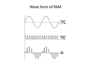 Pulse modulation, Pulse Amplitude (PAM), Pulse Width (PWM/PLM/PDM ...