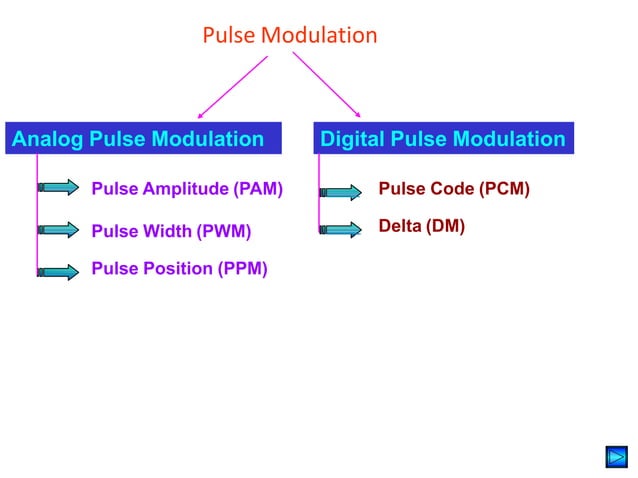Pulse Modulation Pulse Amplitude Pam Pulse Width Pwm Plm Pdm