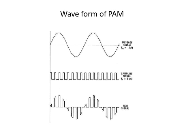 Pulse modulation, Pulse Amplitude (PAM), Pulse Width (PWM/PLM/PDM ...