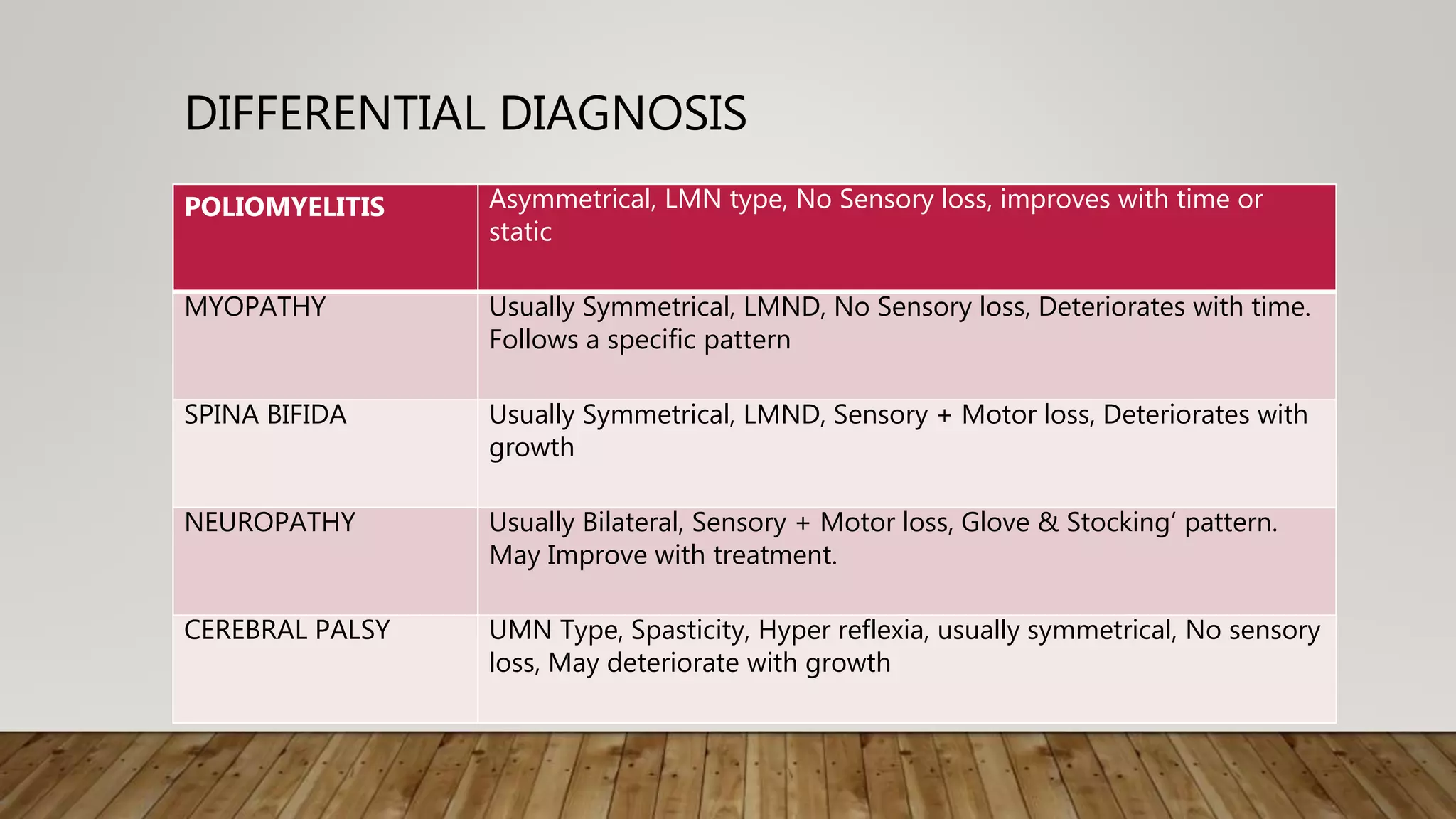 Post Polio Residual Palsy: Pathophysiology & Principles of Rx | PPTX
