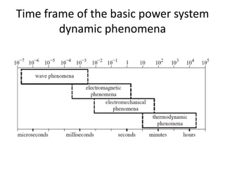 1 power system dyn (2)we | PPT
