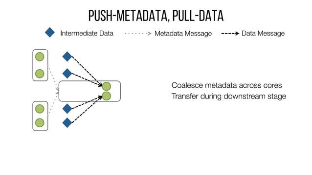Low Latency Execution For Apache Spark Ppt