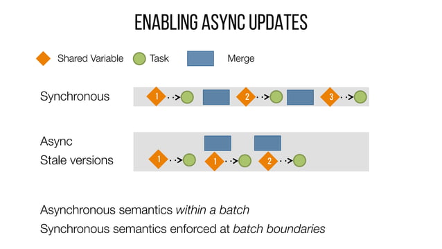 Low Latency Execution For Apache Spark Ppt