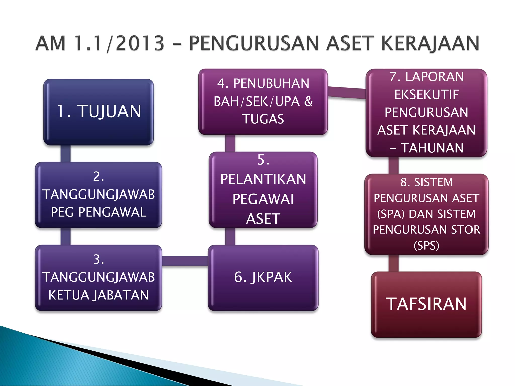 PENGURUSAN ASET KERAJAAN | PDF