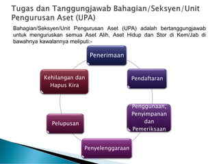 PENGURUSAN ASET KERAJAAN | PDF