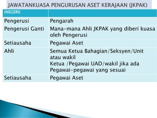 PENGURUSAN ASET KERAJAAN | PDF