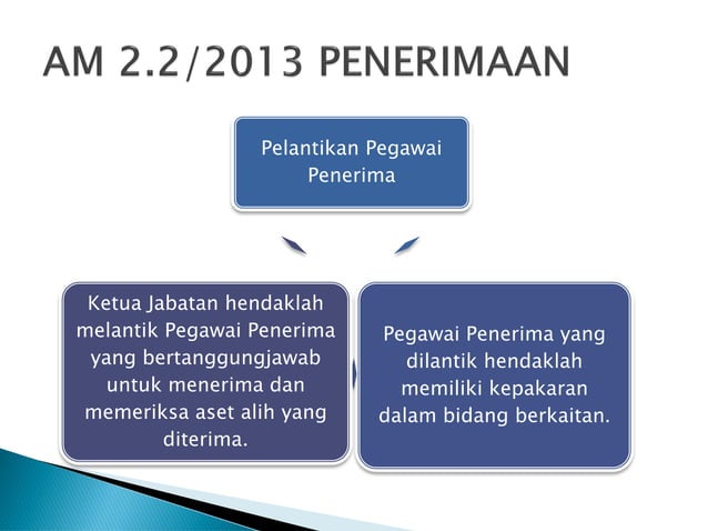 PENGURUSAN ASET KERAJAAN | PDF