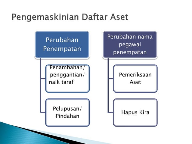 PENGURUSAN ASET KERAJAAN | PDF