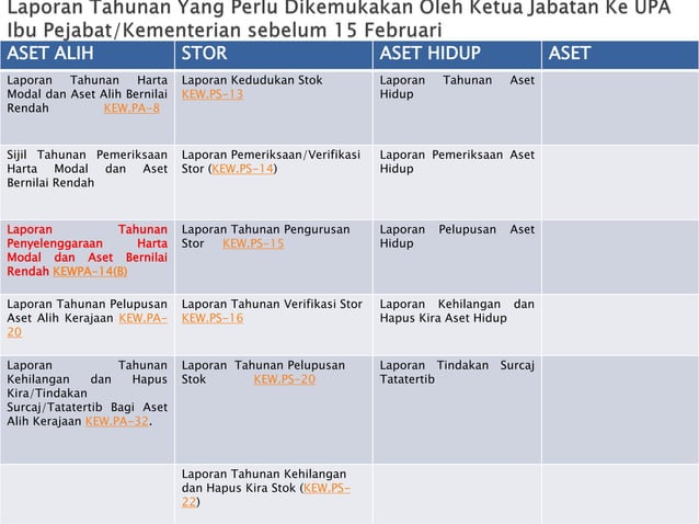 PENGURUSAN ASET KERAJAAN | PDF