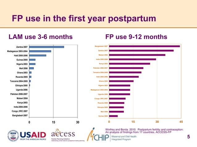 A lifesaving intervention: Postpartum Family Planning | PPT