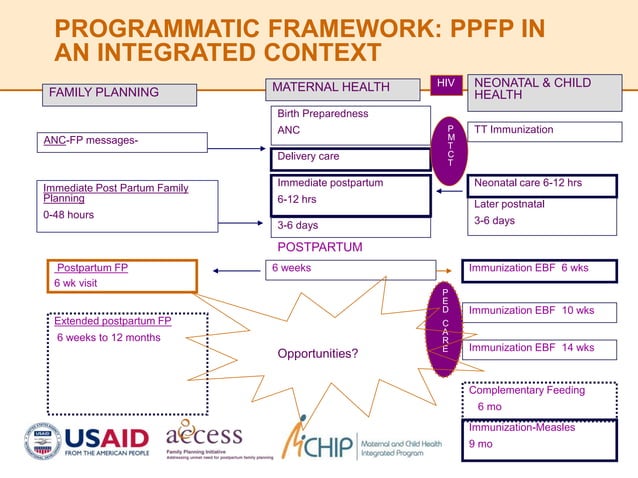 A lifesaving intervention: Postpartum Family Planning | PPT