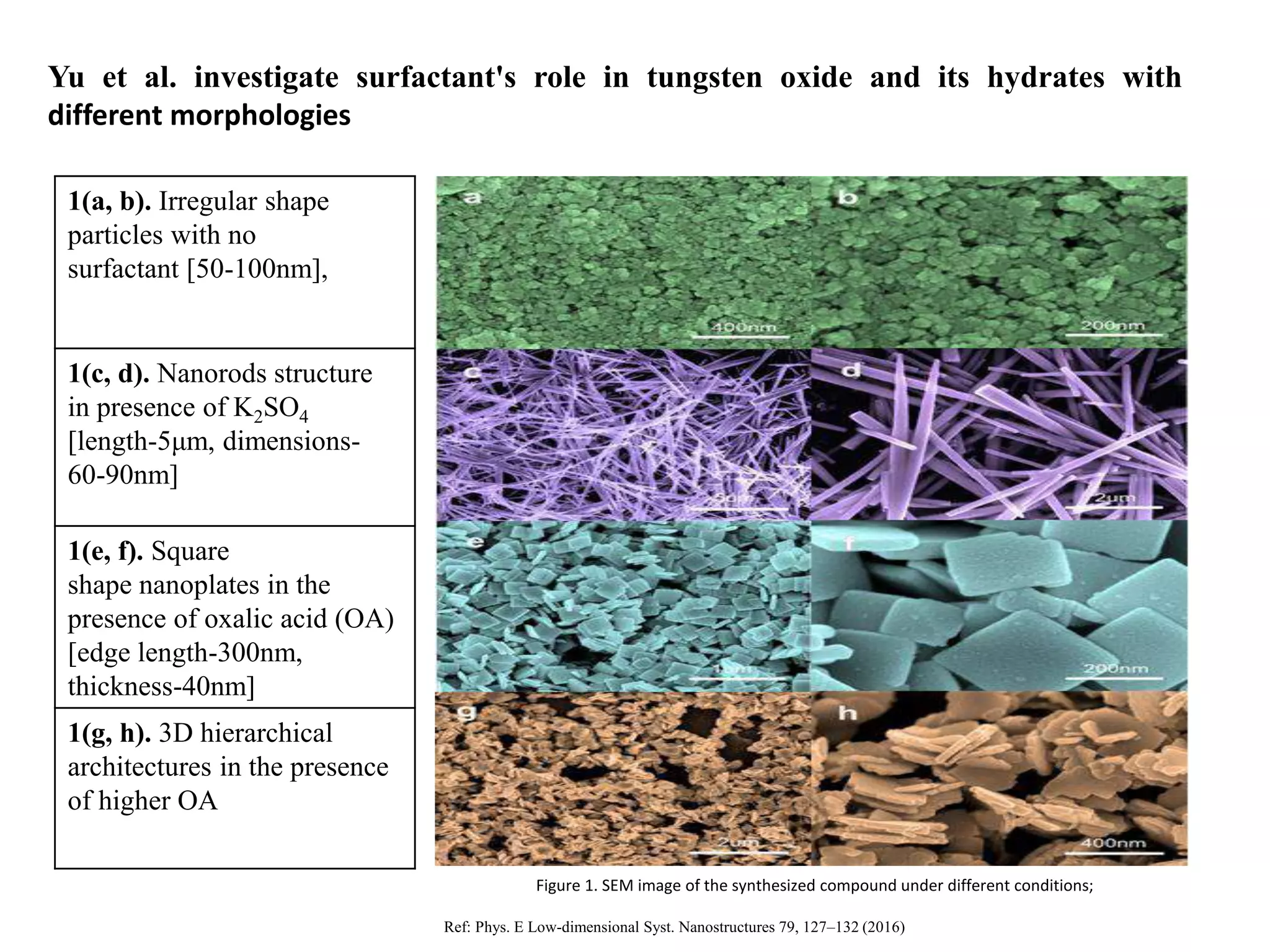 Synthesis and Classification of Nanostructured materials.pptx